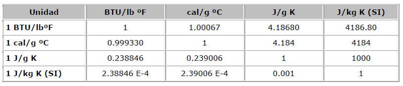 Factores de conversión entre unidades de calor específico